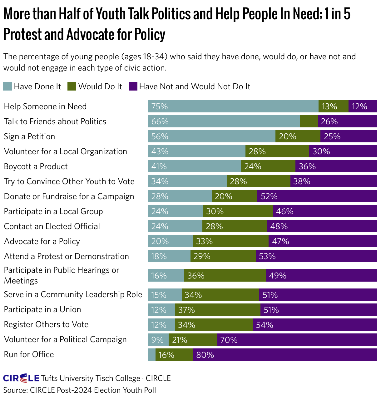 youth activism now | Peter Levine