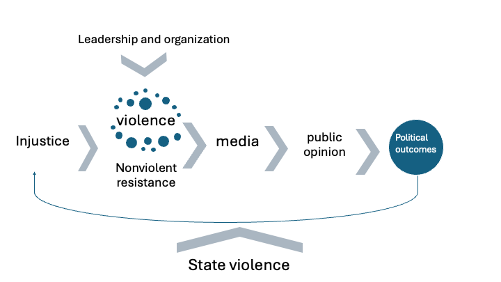 nonviolence, state repression, and saving democracy | Peter Levine